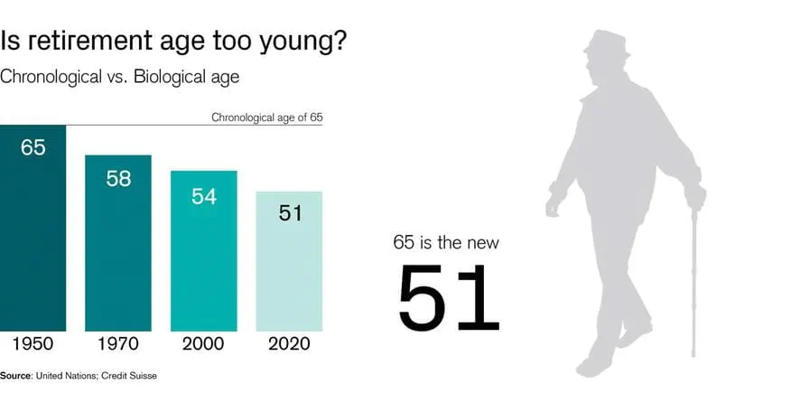 What Is The Retirement Age Of The Future?