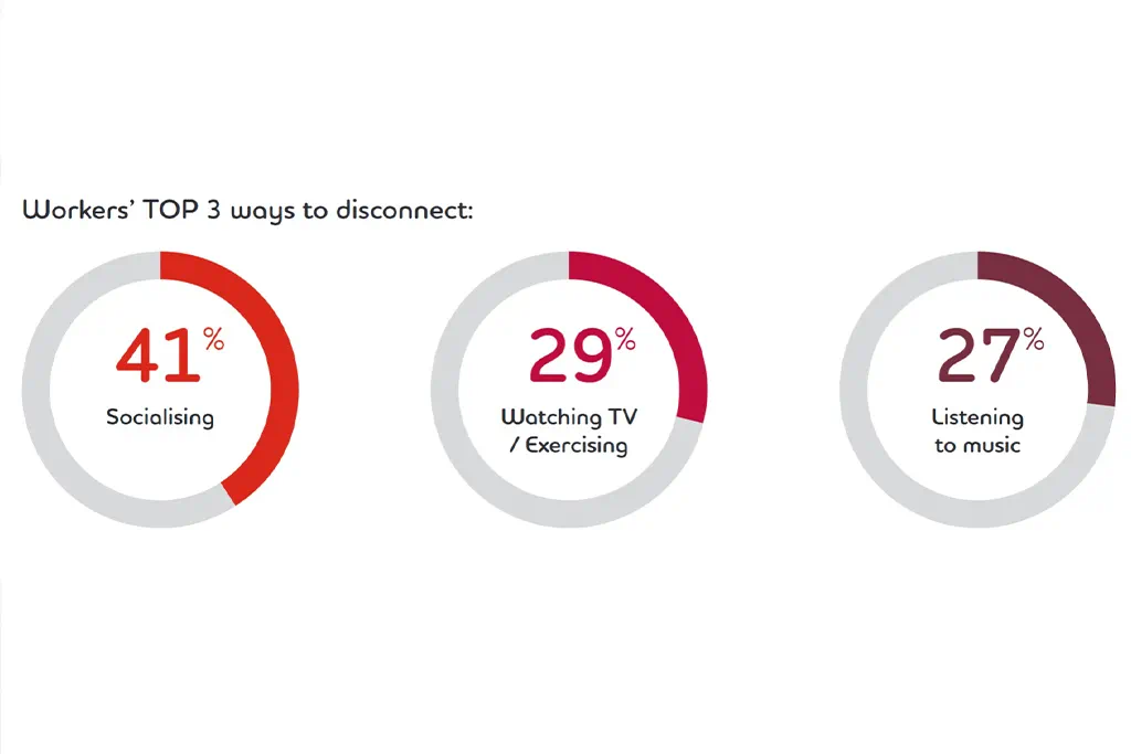 Disconnect to Reconnect: Are Companies Failing to Support Workers ...