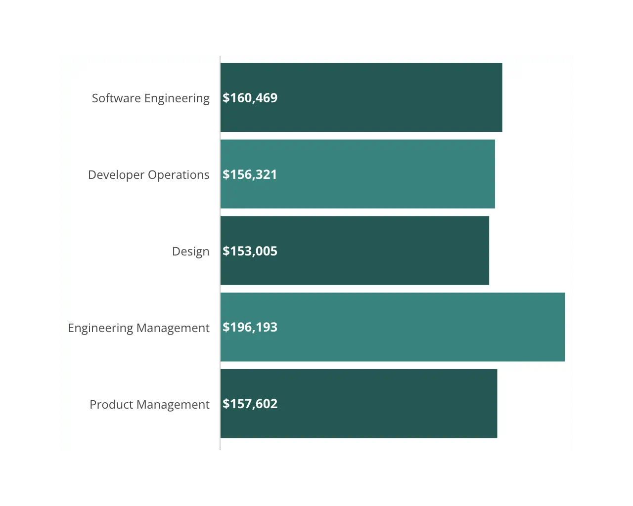 Tech Salaries in 2022: Predictions, Trends, and What You Need to Know