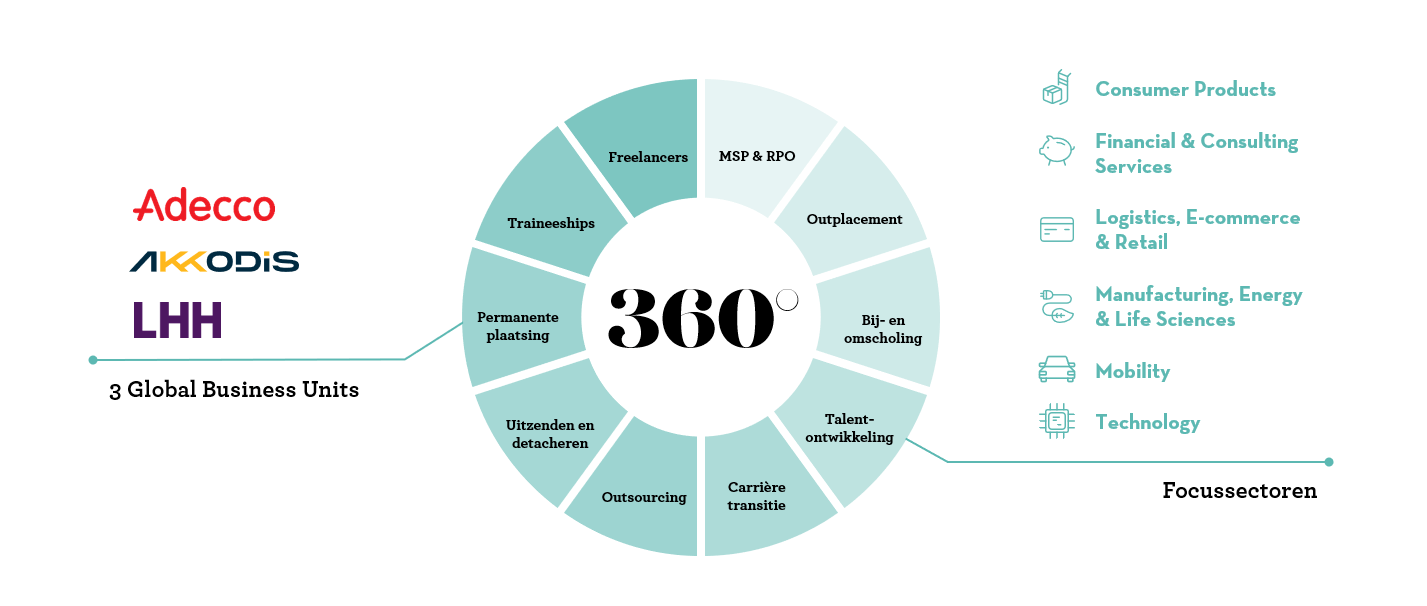 The Adecco Group | De Adecco Group - marktleider in HR-oplossingen