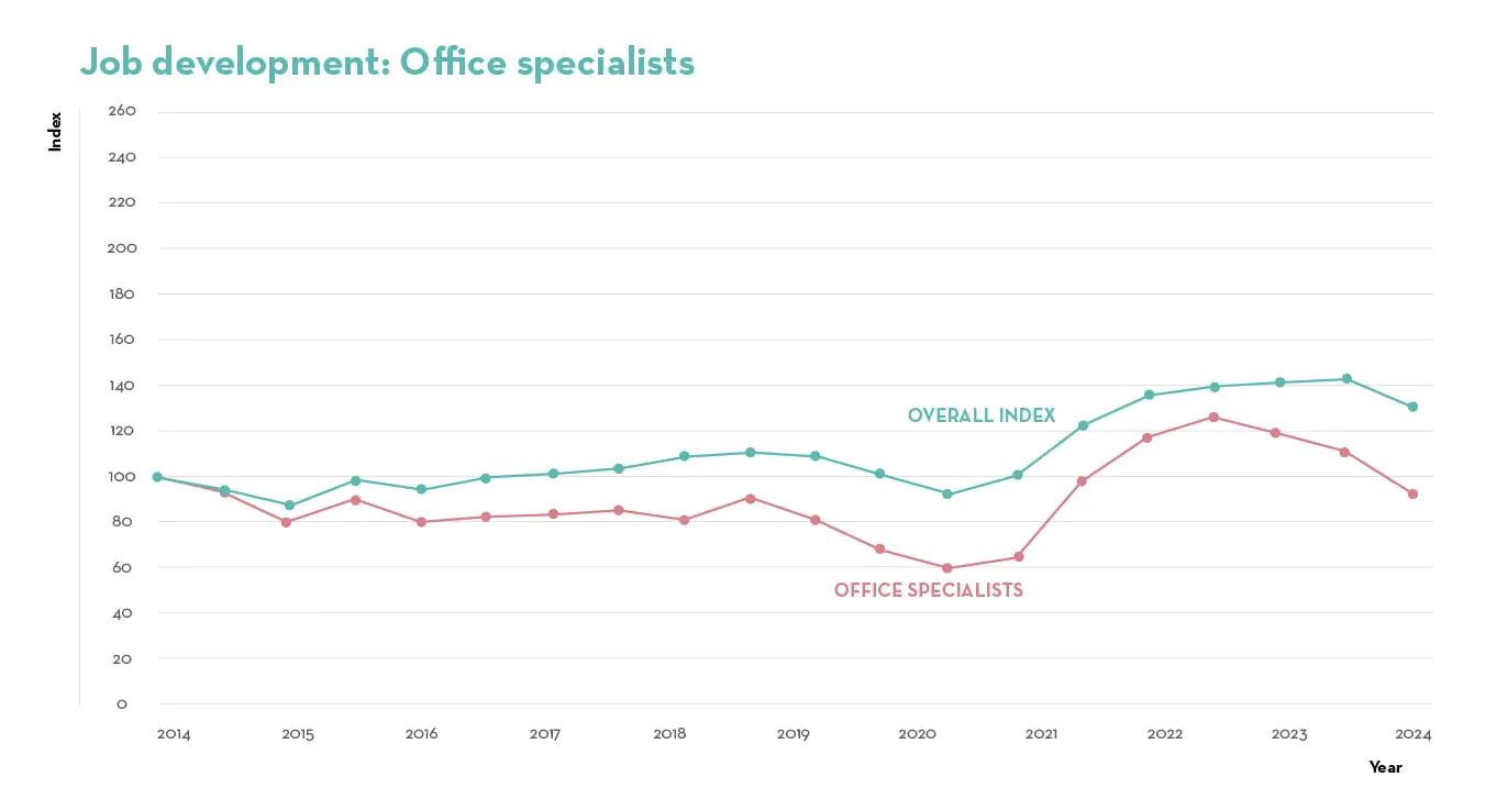 The Adecco Group | Job Index Q2 2024 | The Adecco Group Switzerland